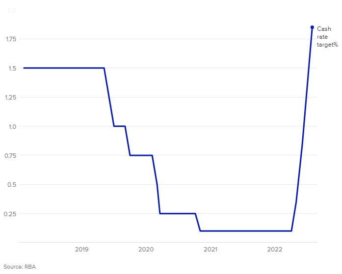 INTEREST RATES CASH TARGET RATE | 교민잡지 호주 시드니 | 호주뉴스 | 시드니뉴스